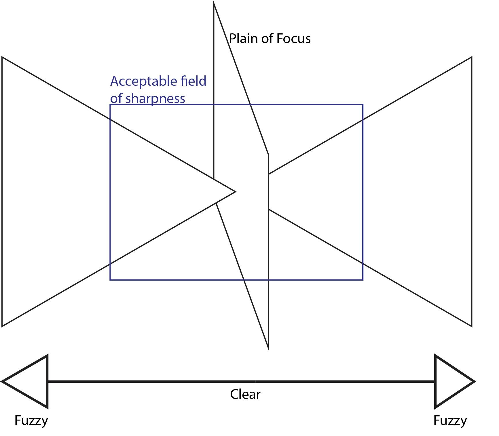 Understanding Apertures | Nathan St. Andre Photography