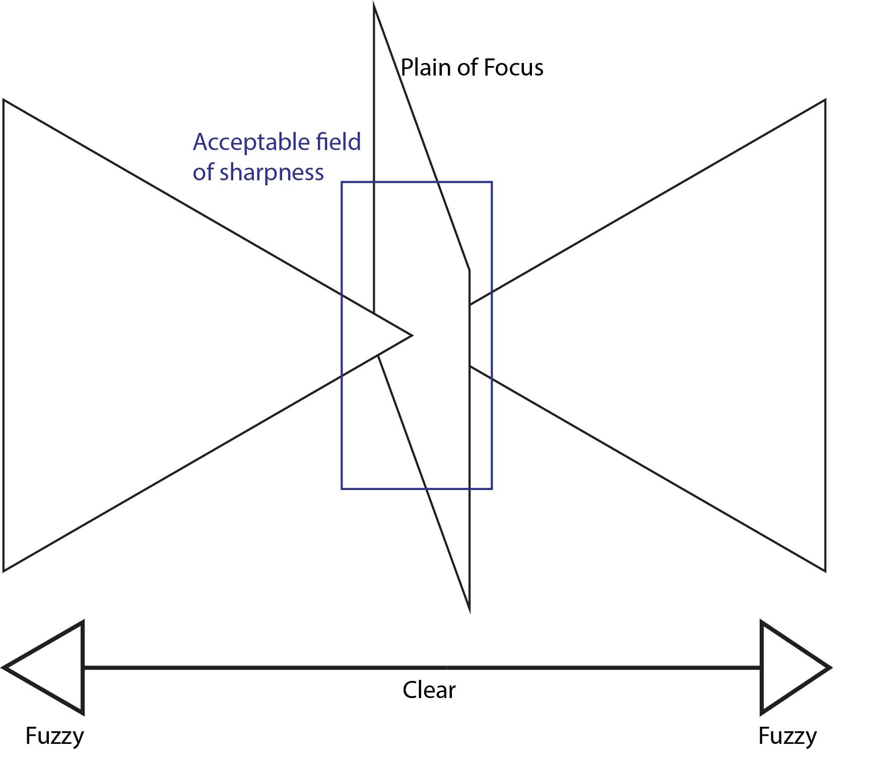 Understanding Apertures | Nathan St. Andre Photography